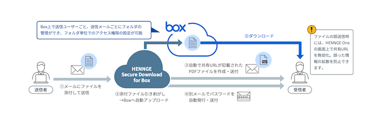 コンテンツクラウド「Box」との連携で脱PPAPを実現 「HENNGE Secure Download for Box」を提供開始 | クラウドセキュリティチャネル